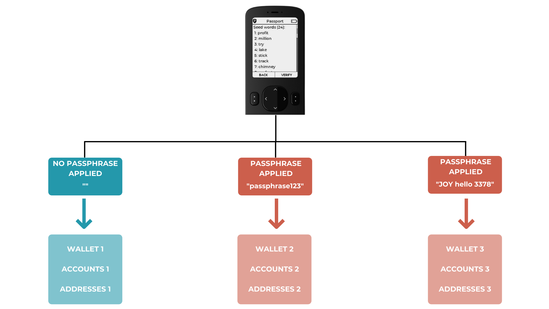 Passphrases - What/Why/How? - Foundation